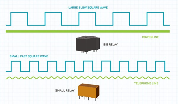 The Basics Of Signal Relays Digikey
